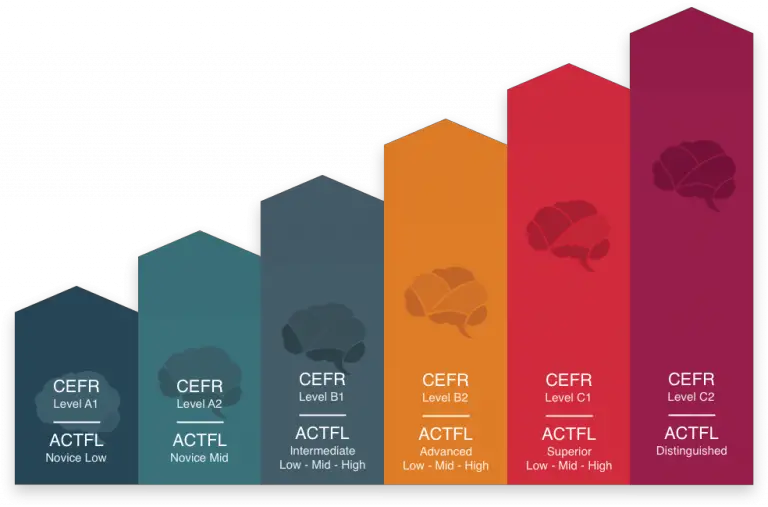 CEFR vs. ACTFL: Overview, Standards, Proficiency Levels & Testing ...